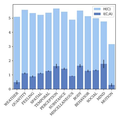 Mutual Information Between Classifiers And Adjectives Dark Blue And Download Scientific