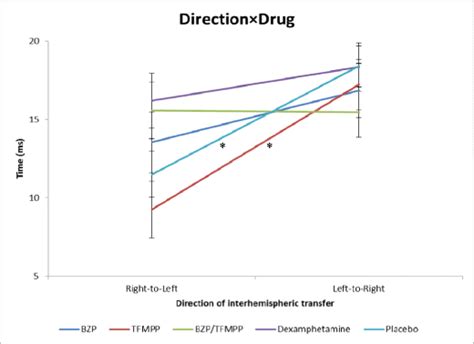 Interhemispheric Transfer Time In Each Direction For Drug Group Error
