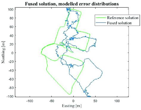 Horizontal Position Solution Using The Developed Particle Filter Fusion Download Scientific