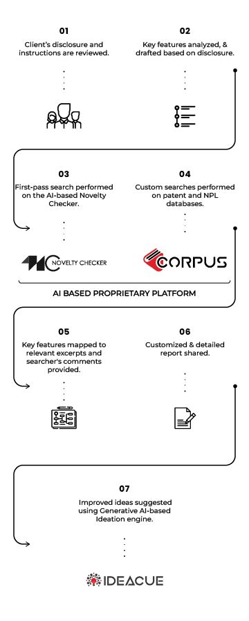 Generative Ai Integrated Patentability Search Services