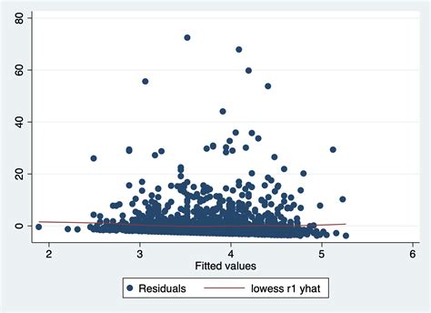 6 Lab 3 Stata Linear Regression In Stata And R