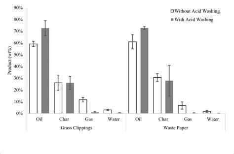 Comparison Of Fast Pyrolysis Products For Acid Washed And Raw Grass Download Scientific Diagram