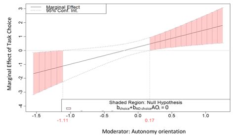 Confidence Band Of The Interaction Effects Of Task Choice And Autonomy Download Scientific