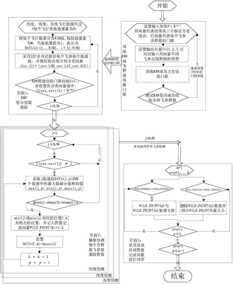 Big Data Mining Based Method For Deleting Flight Parameter Outliers In Classified Manner