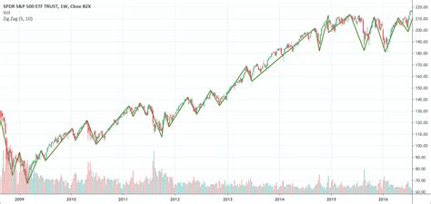 Zig Zag The Trend Highlighting Indicator PatternsWizard