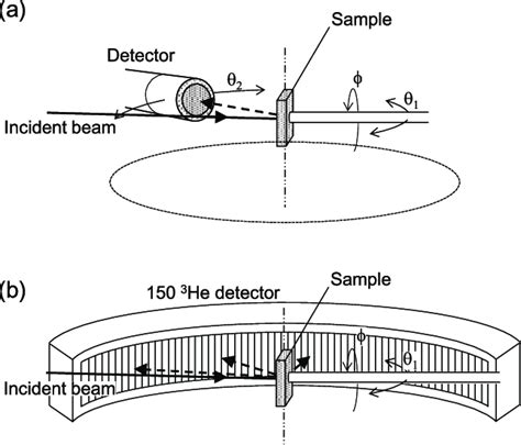 Setups With A Single Counter And B Multi Counter Download Scientific Diagram