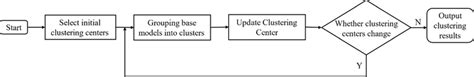 Process Of Clustering Base Models Download Scientific Diagram