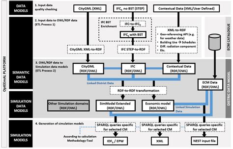 Data Flow Of The Process To Generate Simulation Models Download