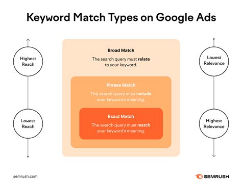 Google Ads Keywords Explained Boost Your PPC Performance
