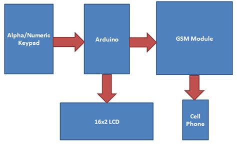 Sending Message Using Alpha Numeric Keypad With GSM And Arduino