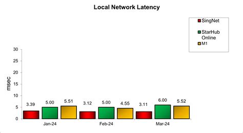 Fibre Broadband QoS Performance For Q1 2024 IMDA