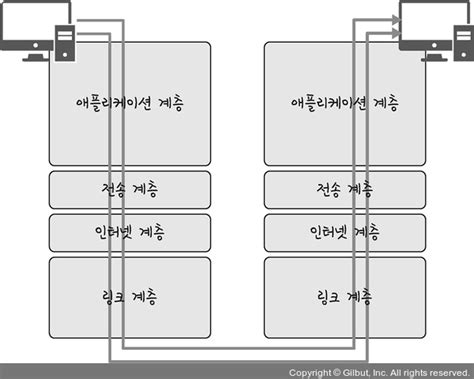 면접을 위한 Cs 전공지식 노트 221 계층 구조 18