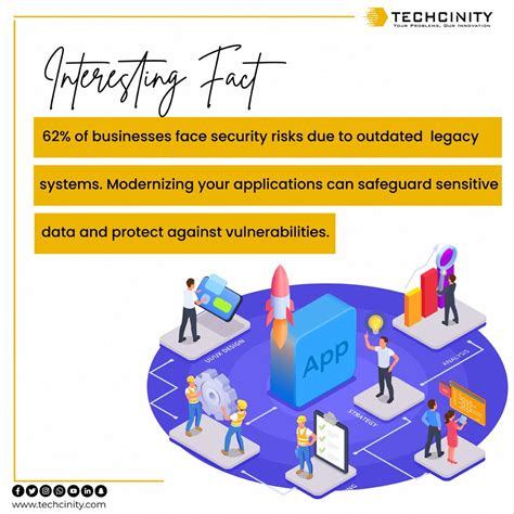 Techcinity On Linkedin Appsecurity Applicationmodernization