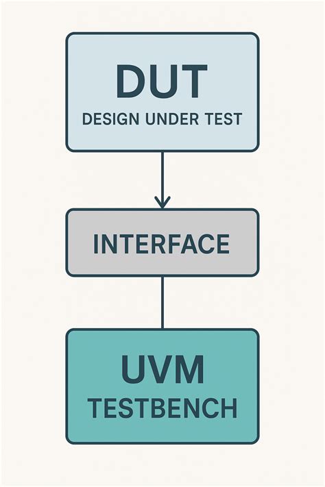 Learn Vlsi Verification Day 30 Connecting The Testbench And Dut Vimalambigai Palanisamy