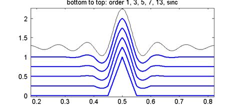 Resampling By Lagrange Polynomial Interpolation