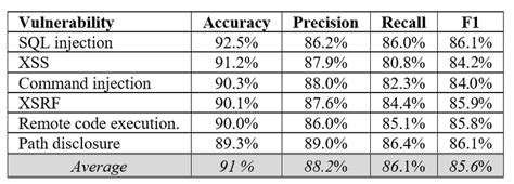 Lstmword2vec Results For Each Vulnerability Categories Download