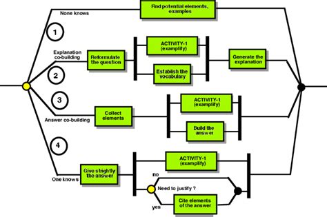 Contextual Graph Of The Dialog With Four Ways To Build Collaboratively