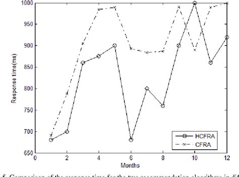 Figure 1 From A Heuristic Collaborative Filtering Recommendation Algorithm Based On Book