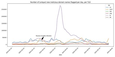 flagging 13 million malicious domains in 1 month with newly observed domains akamai