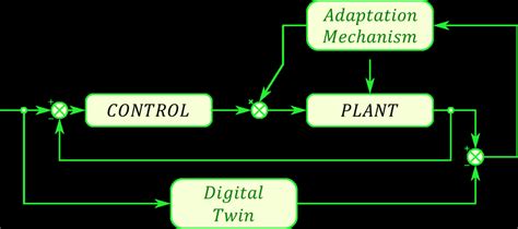 conventional pid control modified to introduce mrac adaptive gains