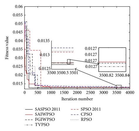 The Best Fitness Curves Of Different Pso Algorithms For Tension Download Scientific Diagram