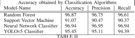 Table Ii From Deep Learning Assisted Mri Image Segmentation And Classification For Precise Brain