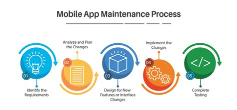 Mobile App Maintenance 2025 Guide Importance Types Cost And Best