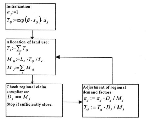 solving the doubly constrained land use model download scientific diagram