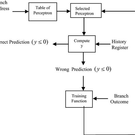 Dvfs Levels And Intel P States Download Scientific Diagram