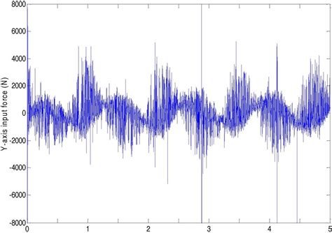 First Order Sliding Mode Control Signal Download Scientific Diagram