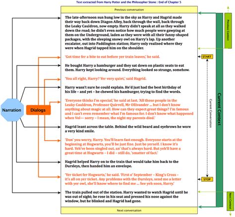 Text Extract Of A Conversation From Harry Potter And The Philosophers Download Scientific