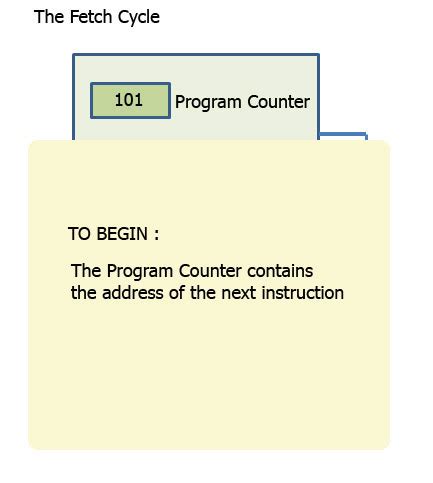 Teach ICT A Level Computing 2016 OCR The Fetch Execute Decode Cycle