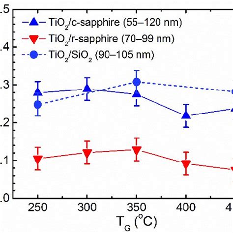 optical bandgap values for tio2 films grown at different temperatures