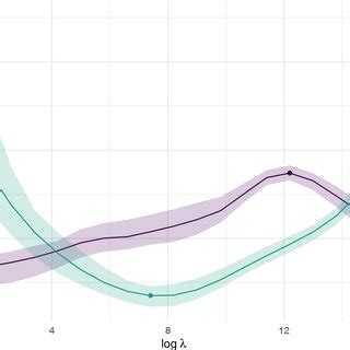 Results Of Cross Validation Using Two Weather Types RMSE Green Line Download Scientific