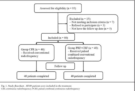 Figure 1 From Combination Of Pulsed Radiofrequency With Continuous Radiofrequency