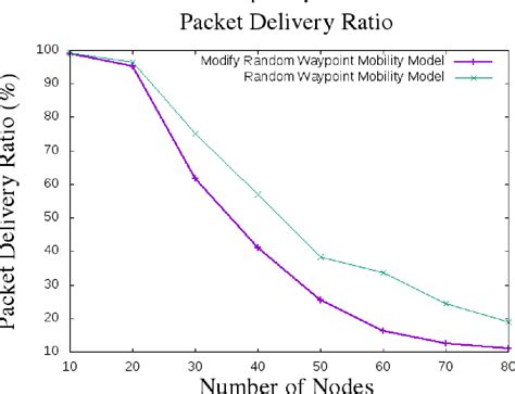 Figure 6 From Development Of Modify Random Waypoint Mobility Model Of