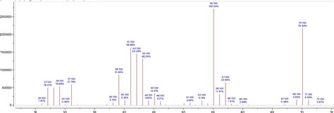 Solved Can You Analyze The Mass Spec Data And Name The