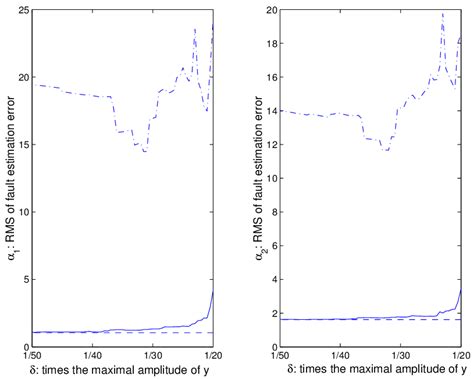 Rms Of Fault Detection Errors In Relation To δ I Download