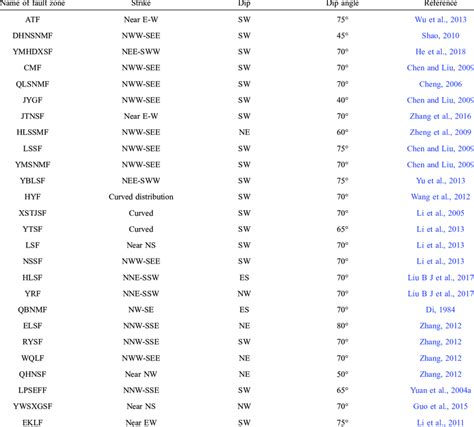Geometric Parameters Of Model Fault Zone Download Scientific Diagram