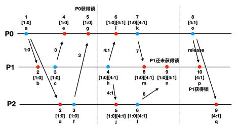 计算机的时钟二Lamport逻辑时钟 Yang Blog