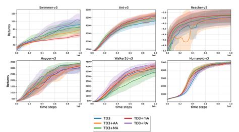 Figure 1 From Exploiting Estimation Bias In Deep Double Q Learning For Actor Critic Methods