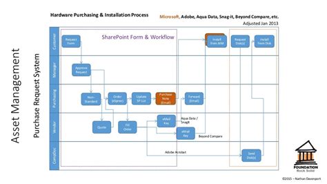 Workflow Asset Management Services