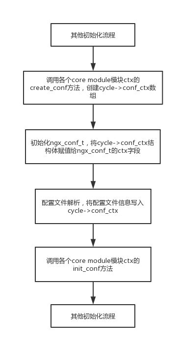 【nginx源码研究】nginx的事件模块介绍 nginx源码分析 segmentfault 思否