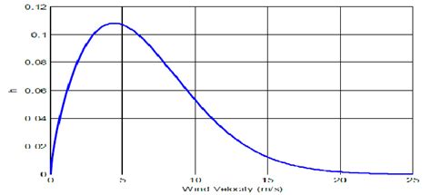 Weibull Diagram In Sabzevar Region Download Scientific Diagram