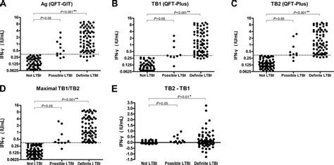Interferon Gamma Ifn Responses To Stimulation With Quantiferon Tb Download Scientific