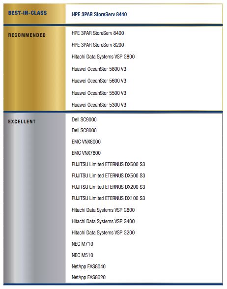 Dcig 2016 17 Midrange Unified Storage Array Buyers Guide