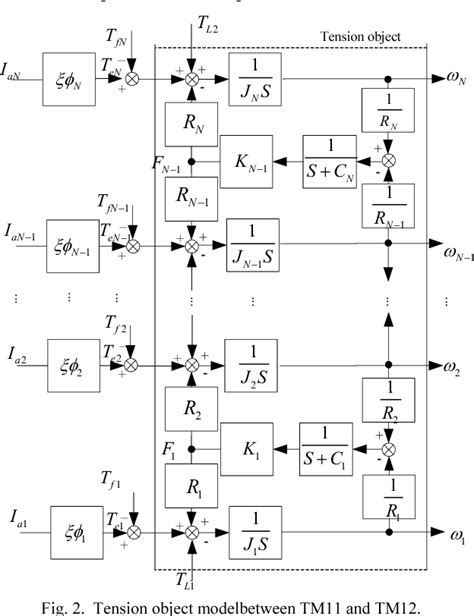 Figure 2 From Modeling And Gain Scheduling Adaptive Control Of Tension Control System For