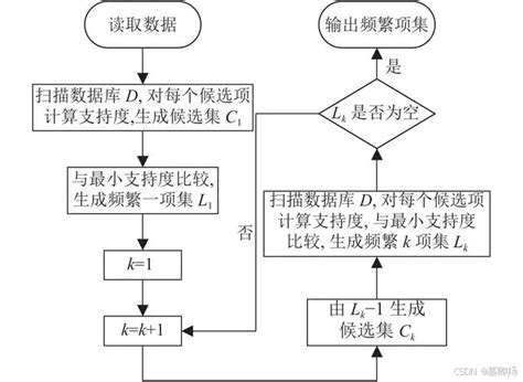 基于python的机器学习（三）—— 关联规则与推荐算法 python 推荐算法 csdn博客