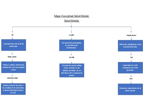 Mapa Conceptual Salud Mental Pdf