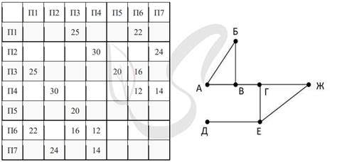 На рисунке справа схема дорог Н ского района изображена в виде графа в таблице содержатся
